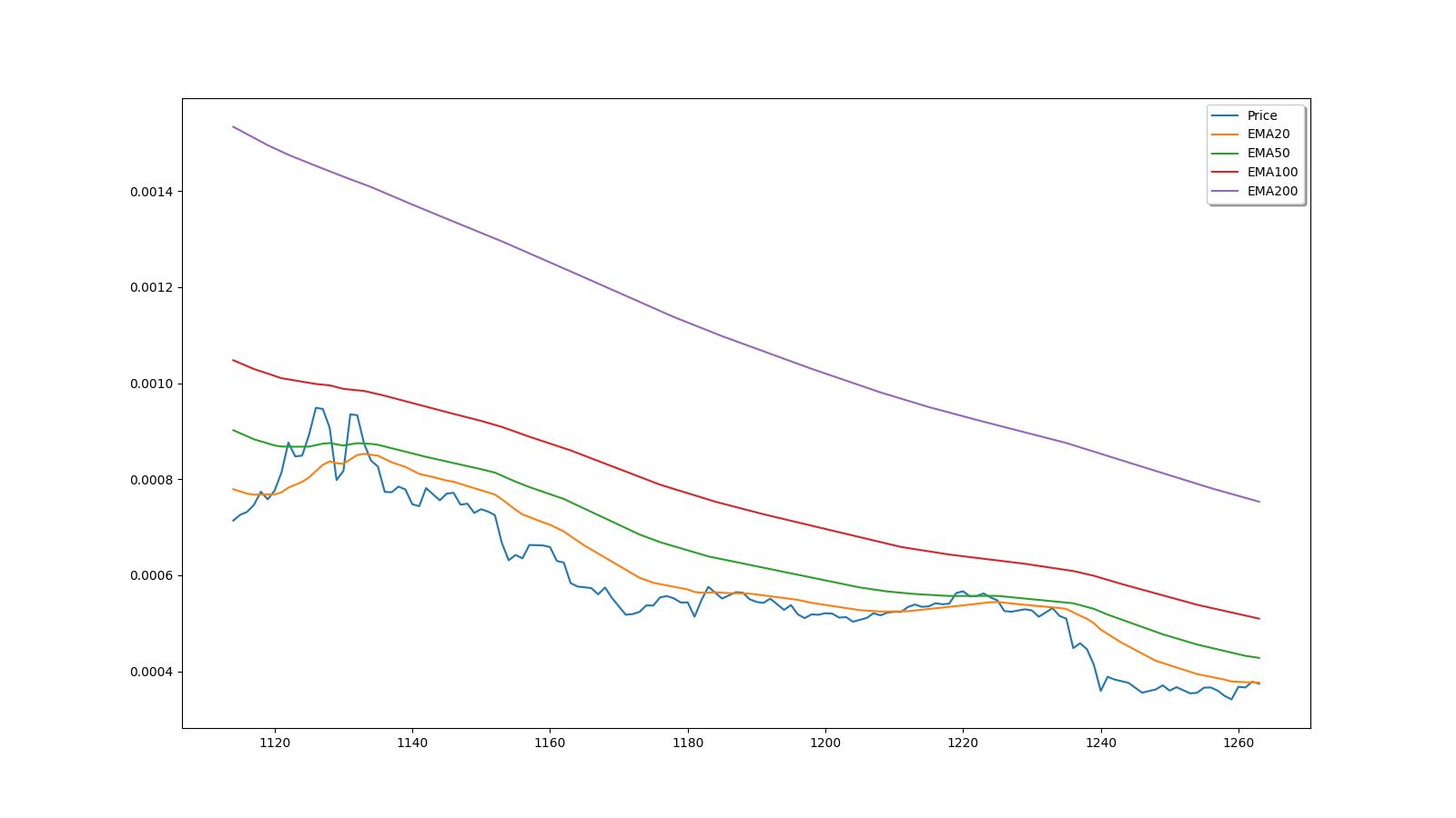 Uplift Exponential Moving Averages