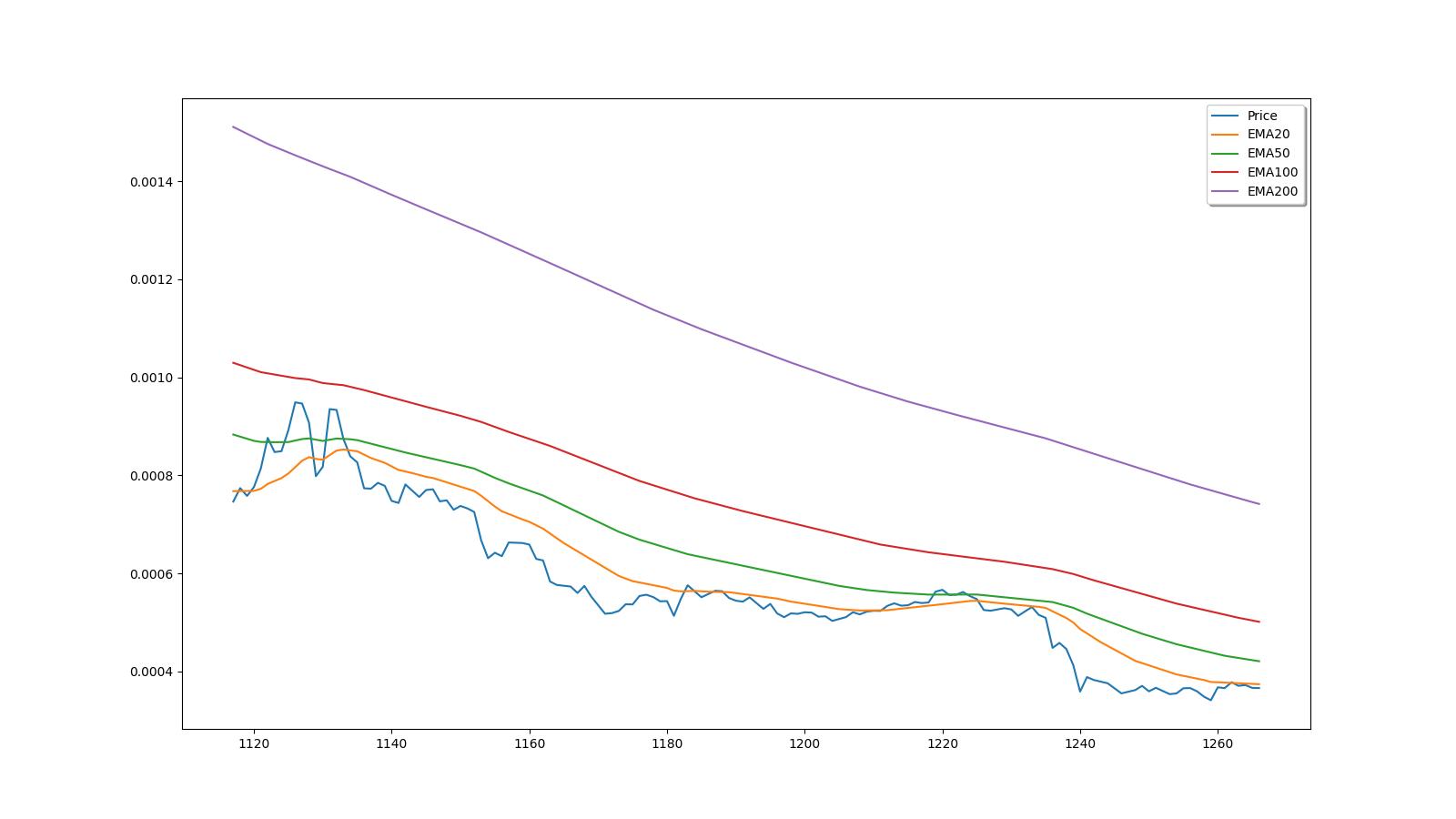 Uplift Exponential Moving Averages