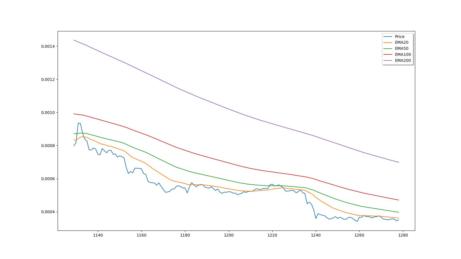 Uplift Exponential Moving Averages
