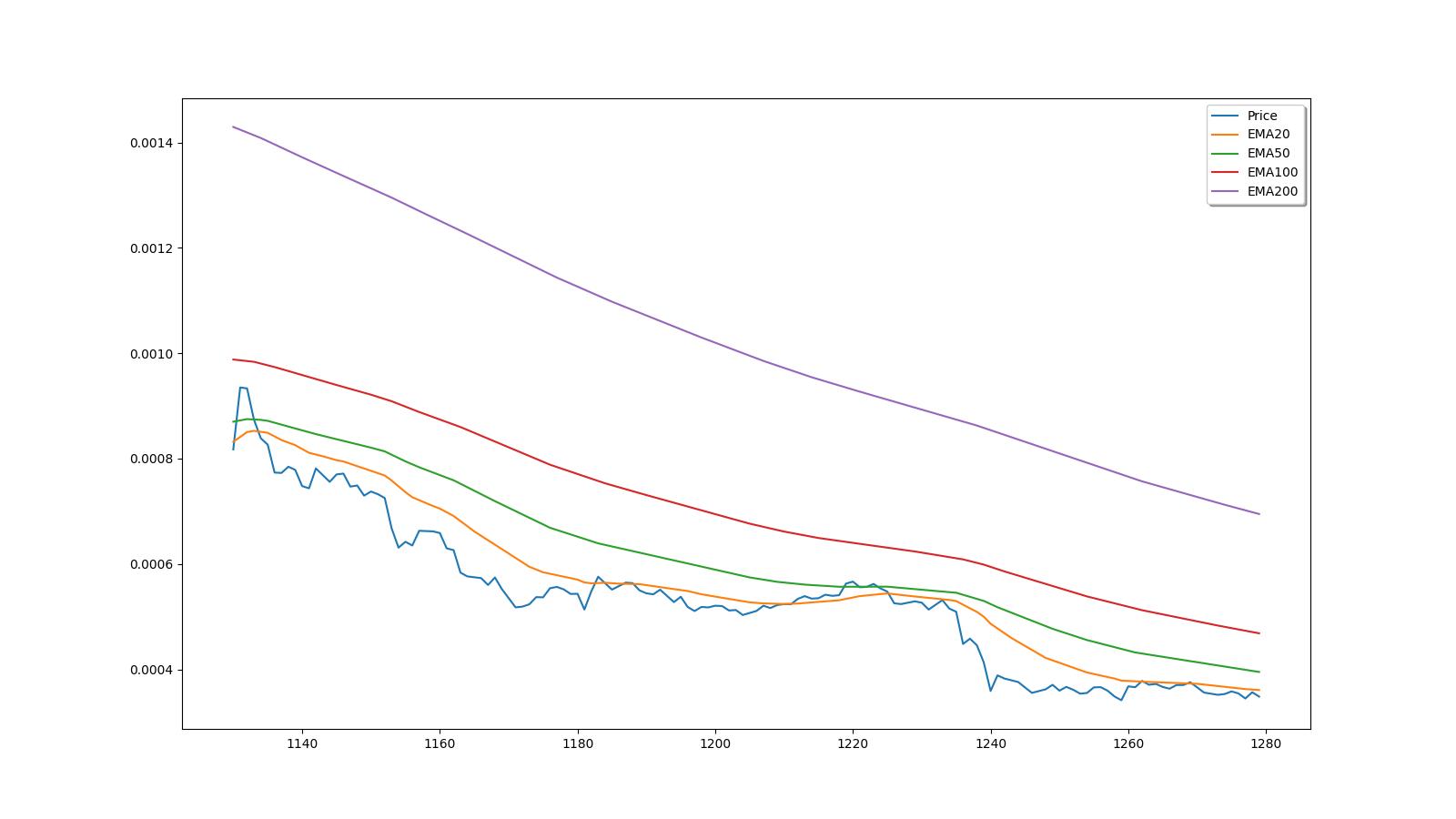 Uplift Exponential Moving Averages