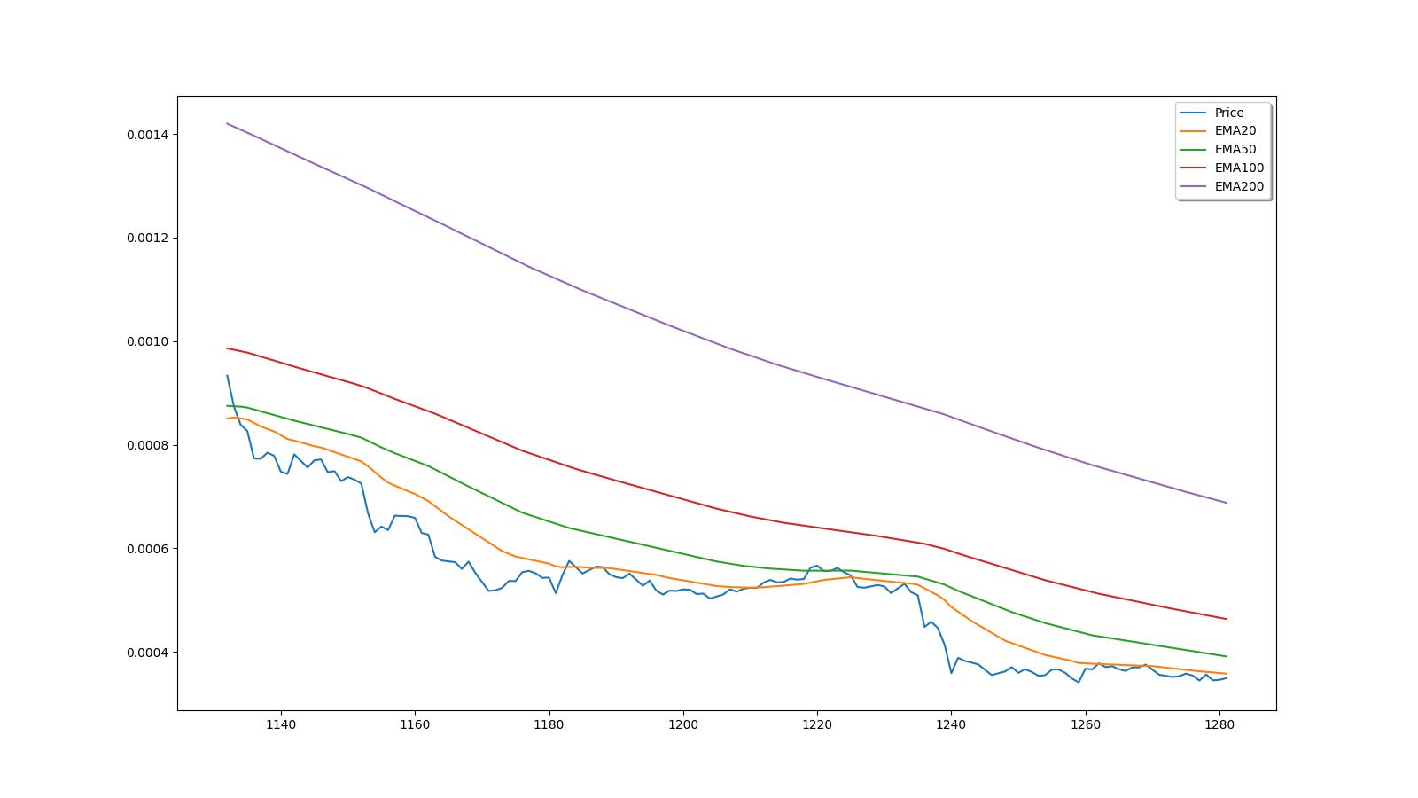 Uplift Exponential Moving Averages