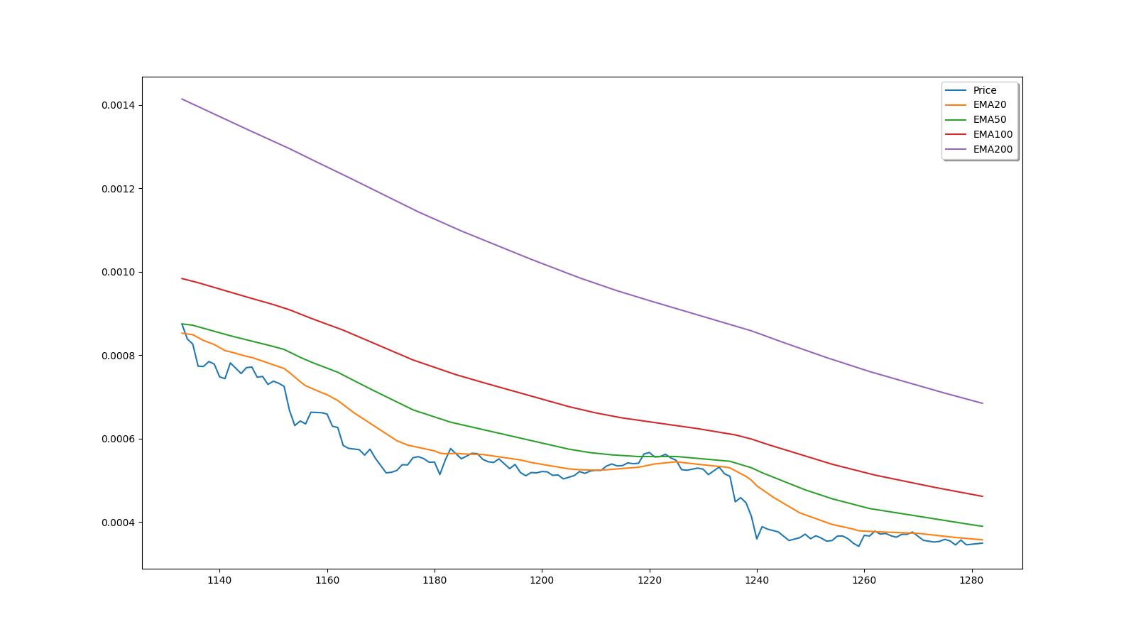 Uplift Exponential Moving Averages