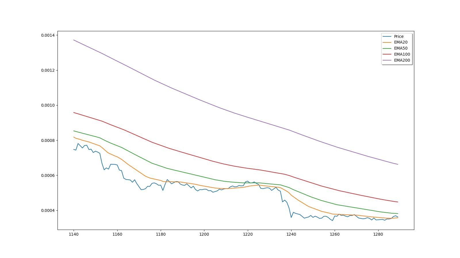 Uplift Exponential Moving Averages