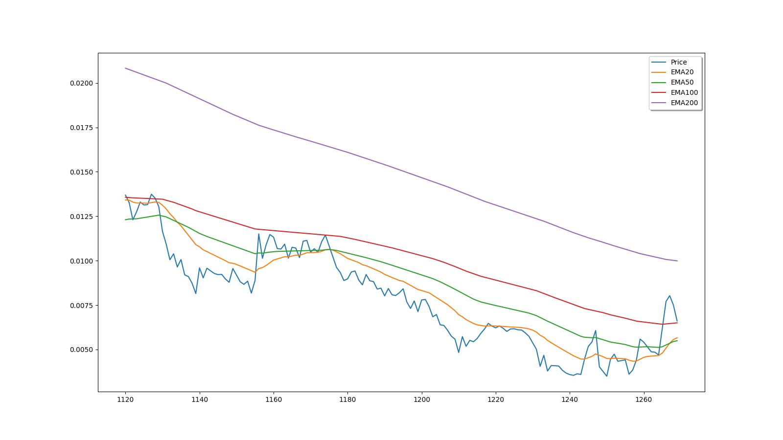 UpOnly Token Exponential Moving Averages
