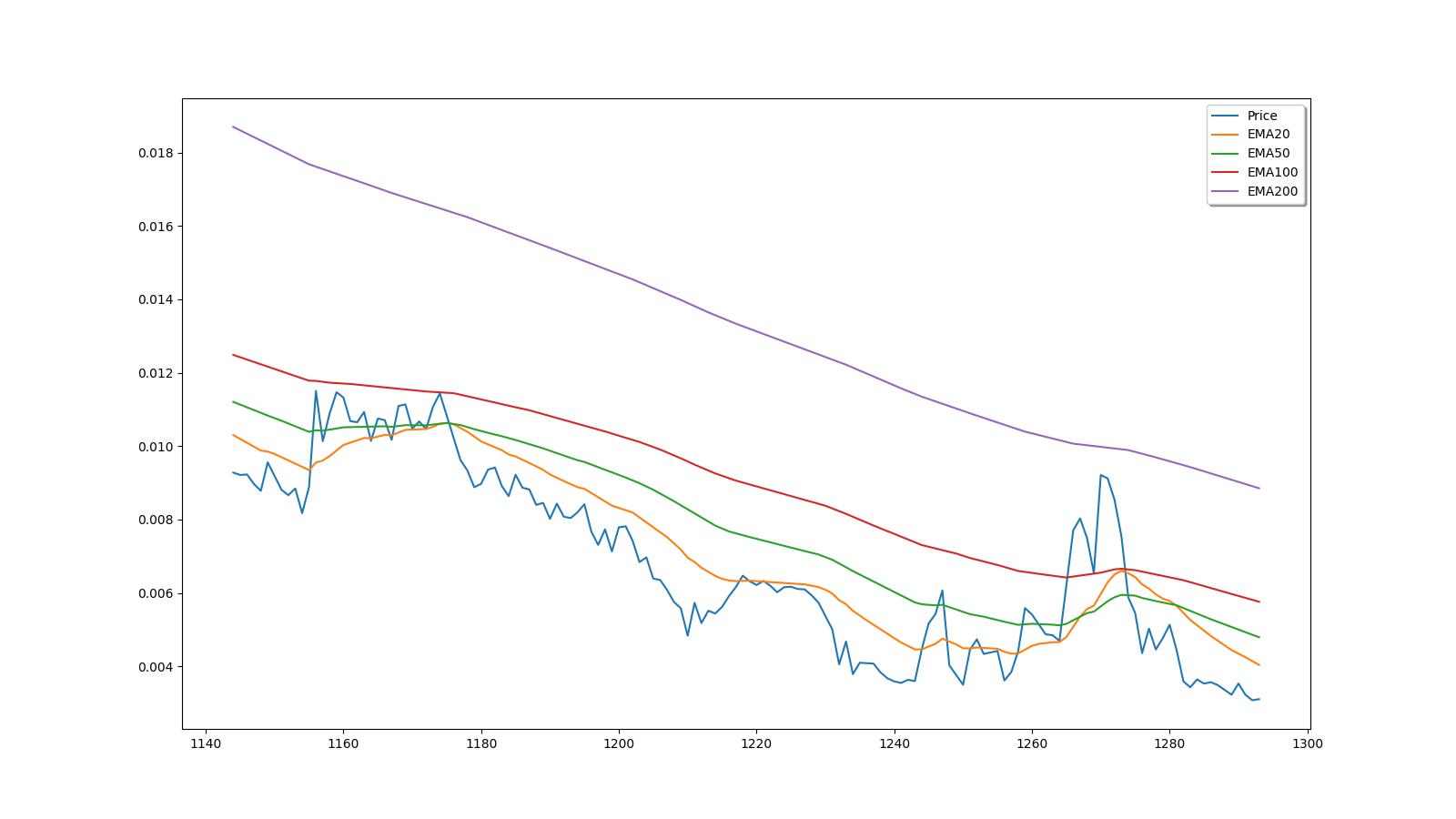 UpOnly Token Exponential Moving Averages