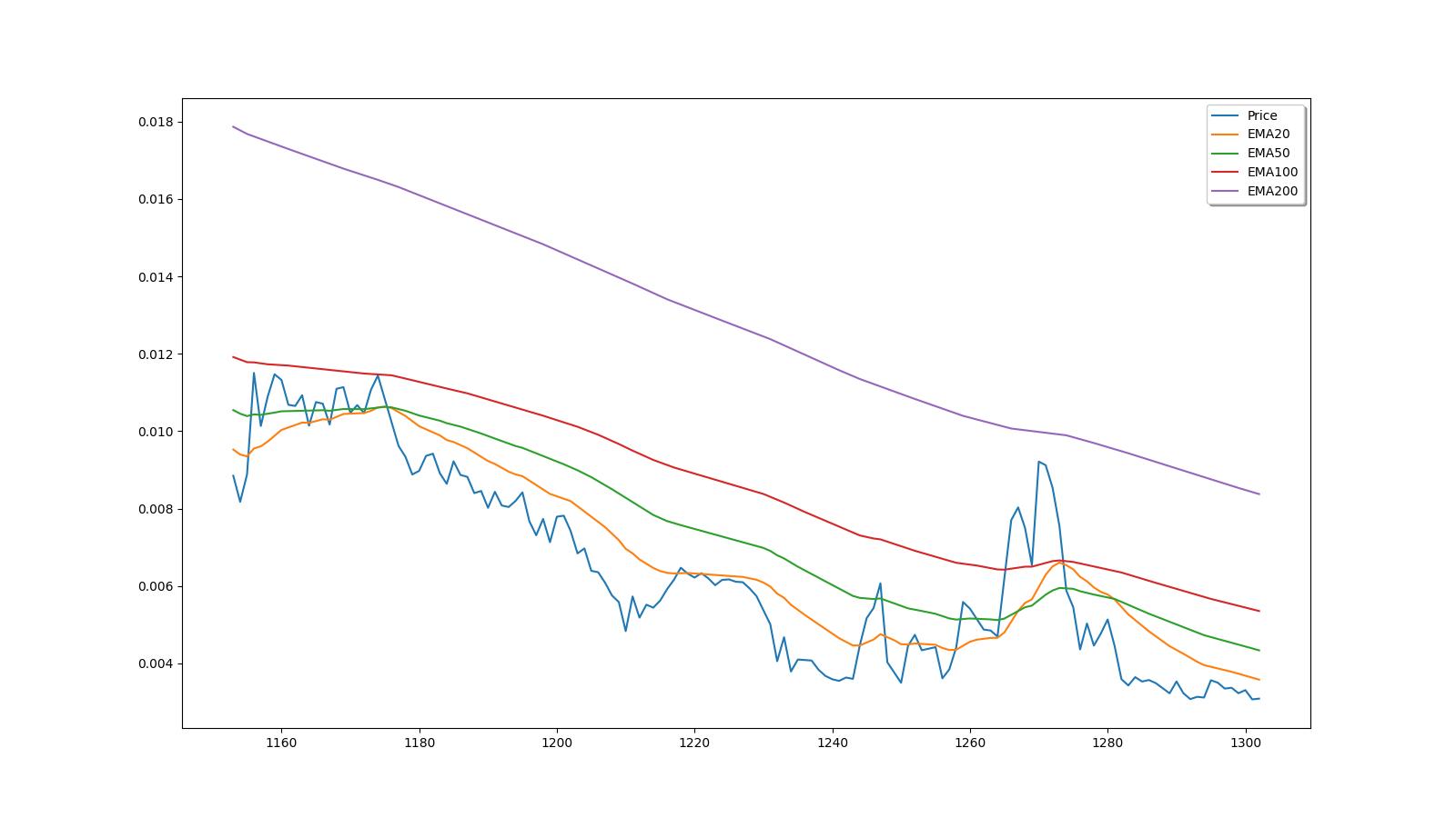UpOnly Token Exponential Moving Averages