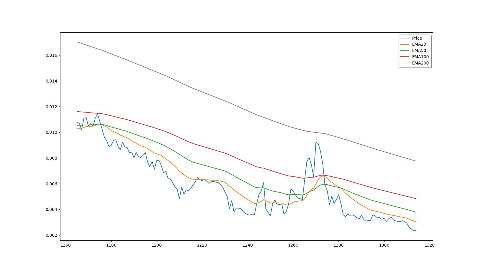 UpOnly Token Exponential Moving Averages