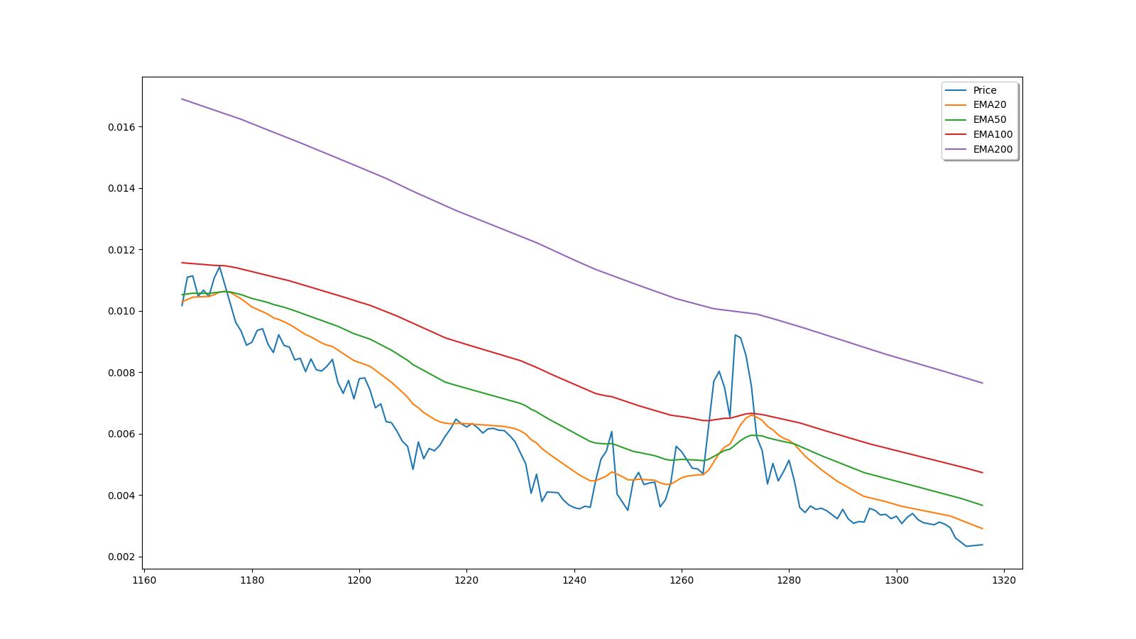 UpOnly Token Exponential Moving Averages