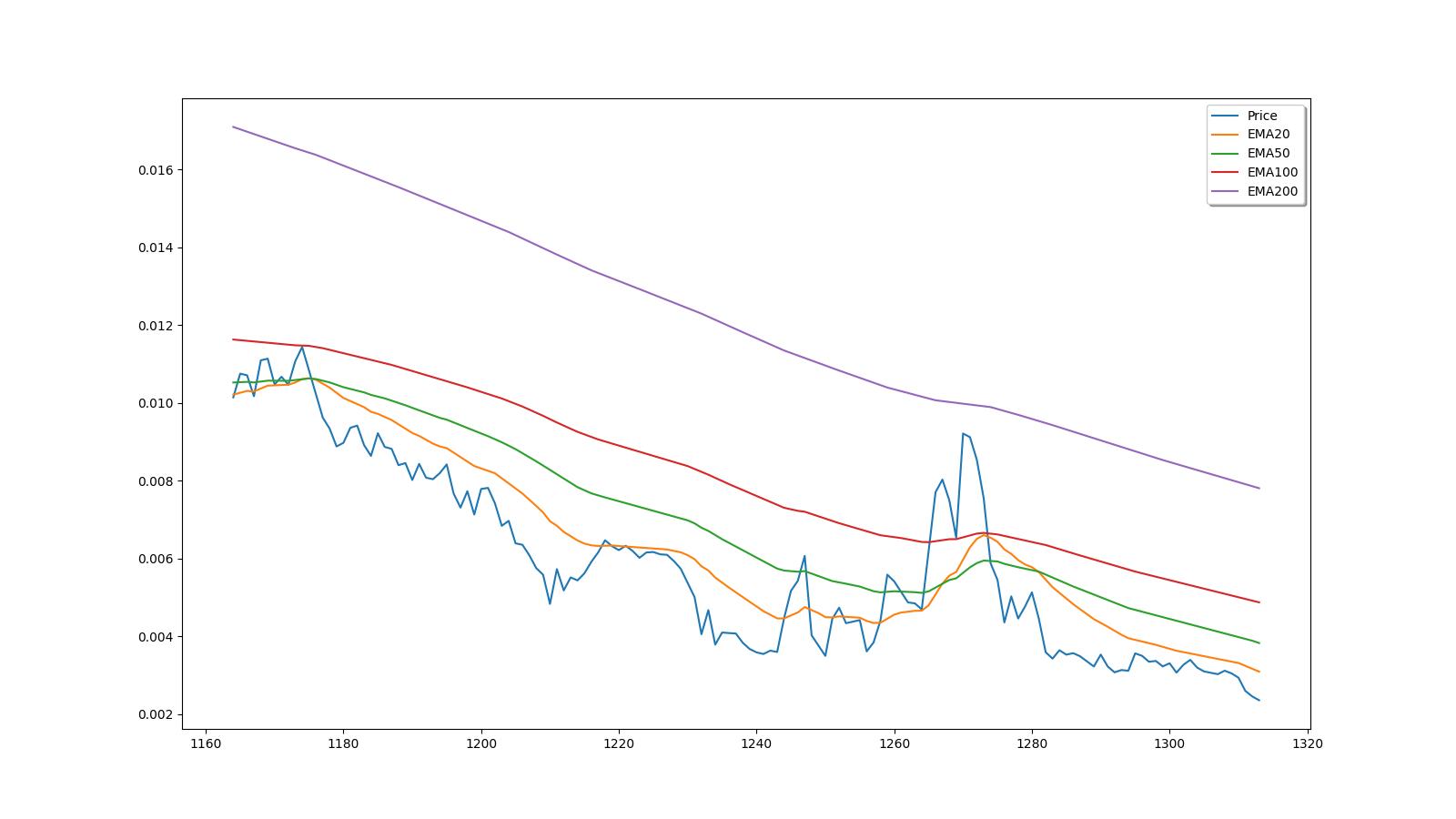 UpOnly Token Exponential Moving Averages