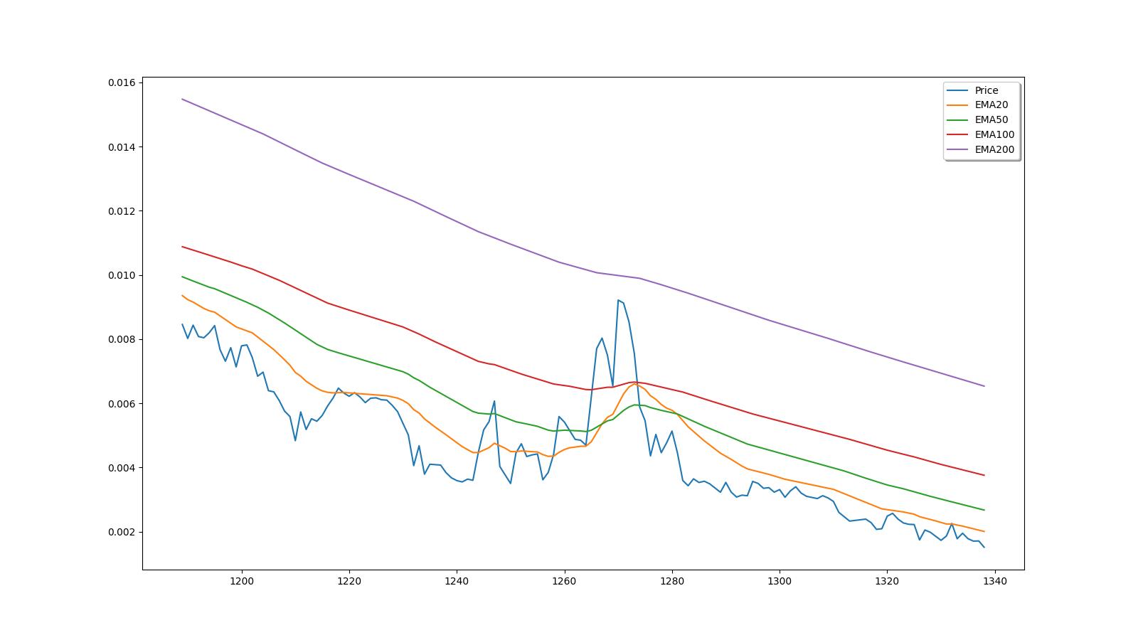 UpOnly Token Exponential Moving Averages