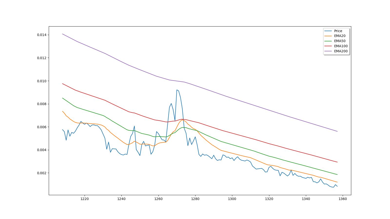 UpOnly Token Exponential Moving Averages
