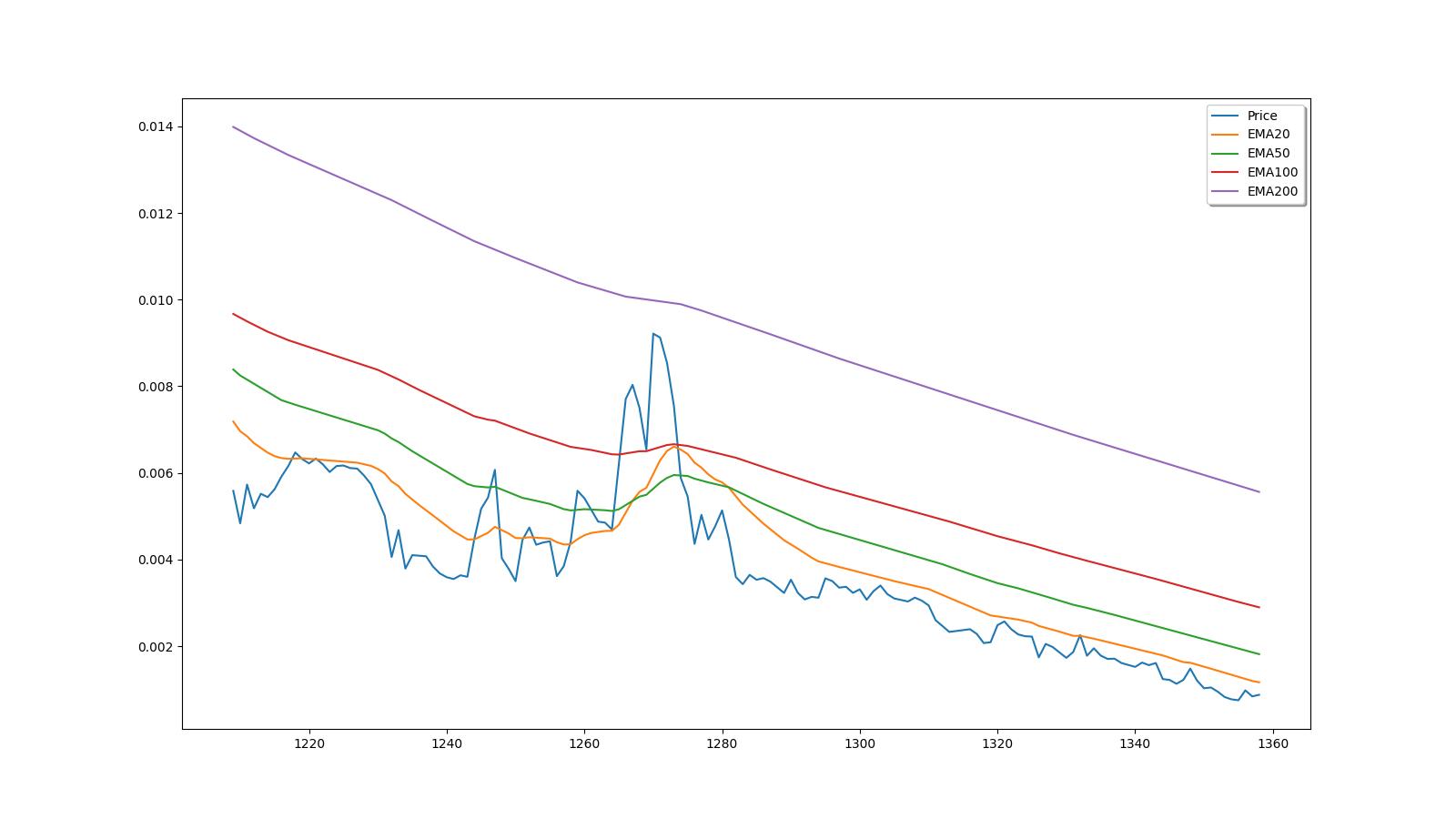 UpOnly Token Exponential Moving Averages