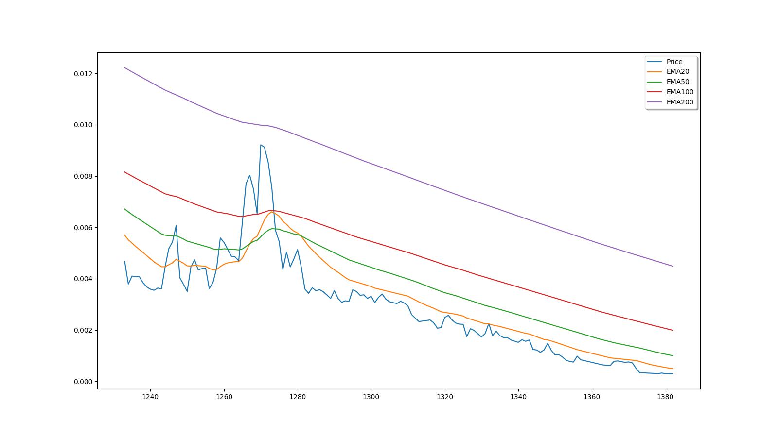UpOnly Token Exponential Moving Averages