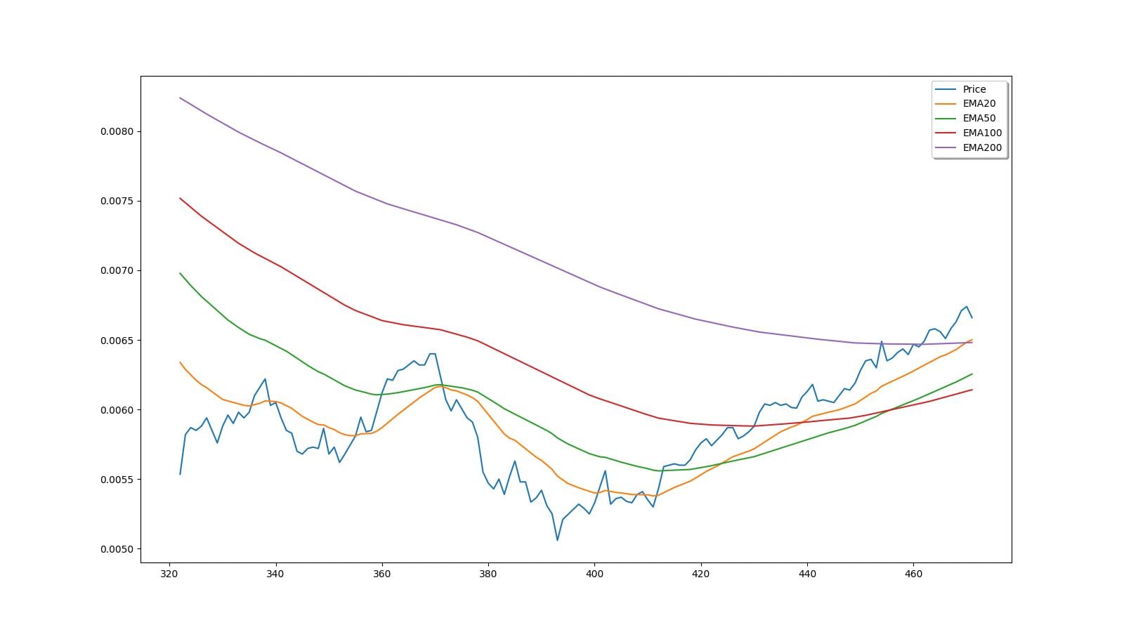 UpRock Exponential Moving Averages