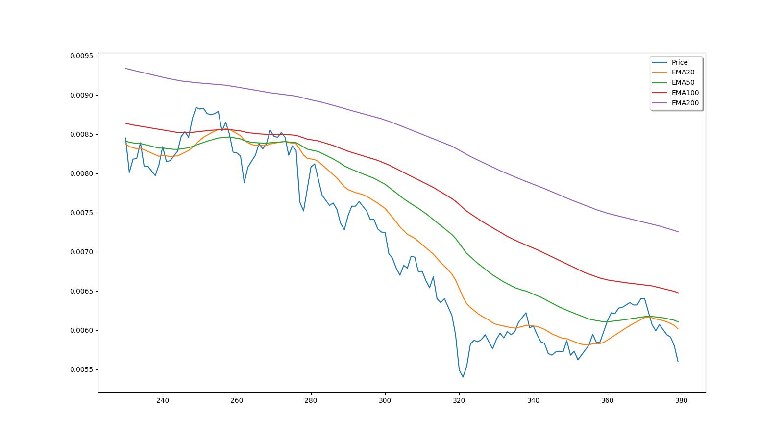 UpRock Exponential Moving Averages