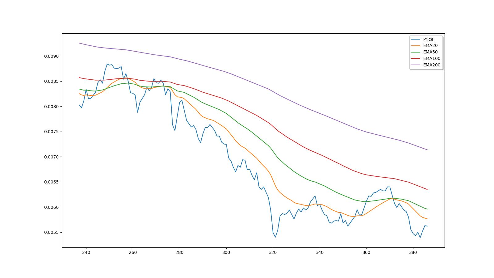 UpRock Exponential Moving Averages