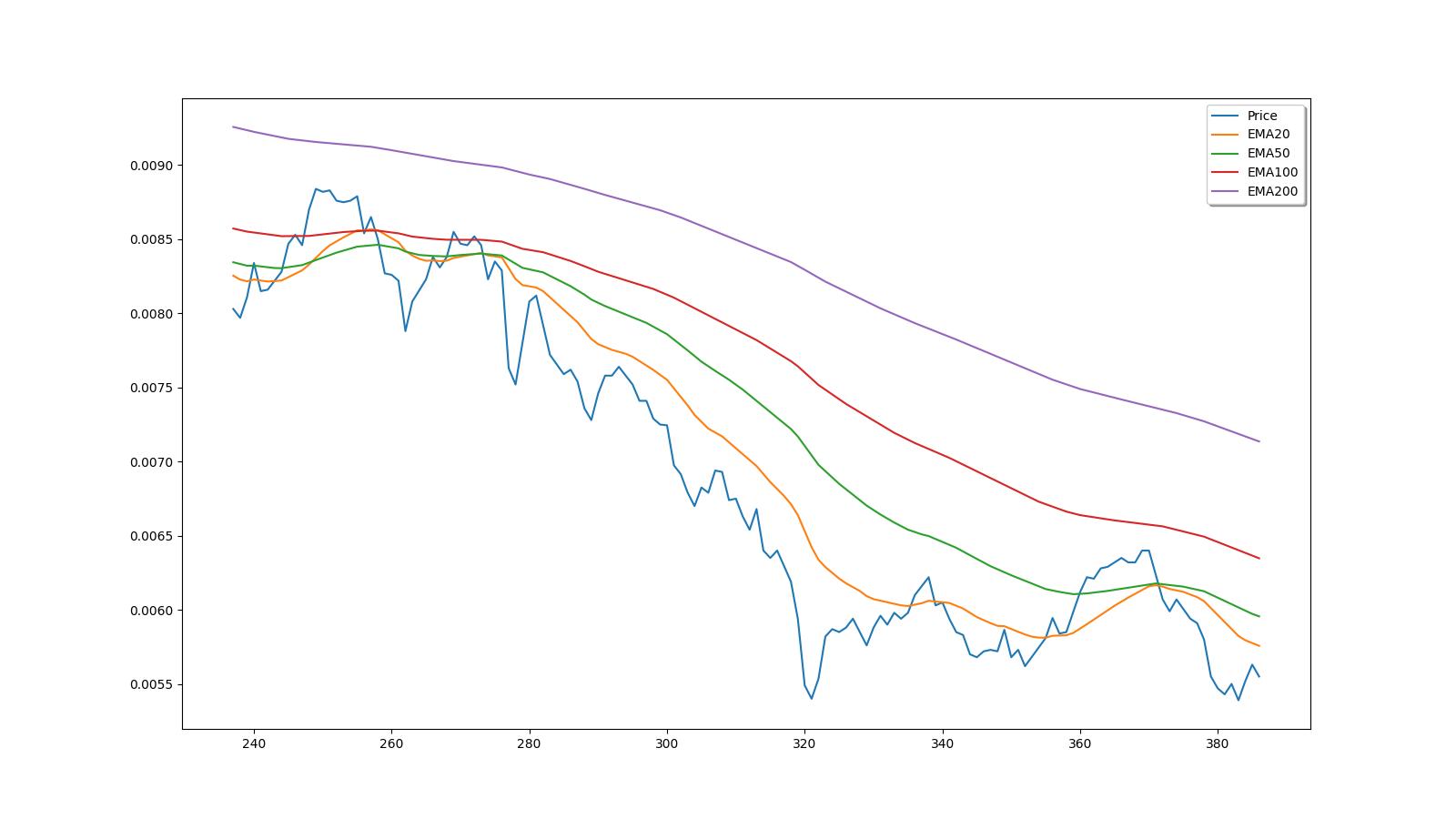 UpRock Exponential Moving Averages