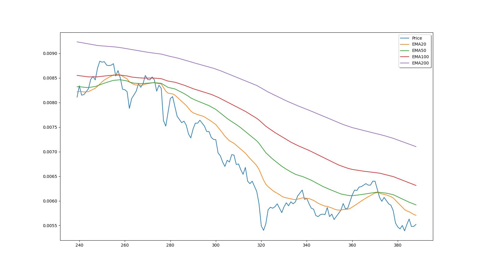 UpRock Exponential Moving Averages