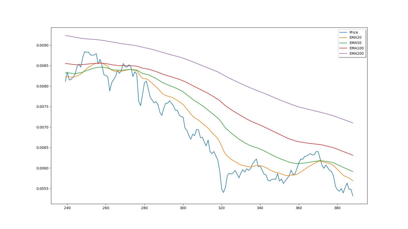 UpRock Exponential Moving Averages