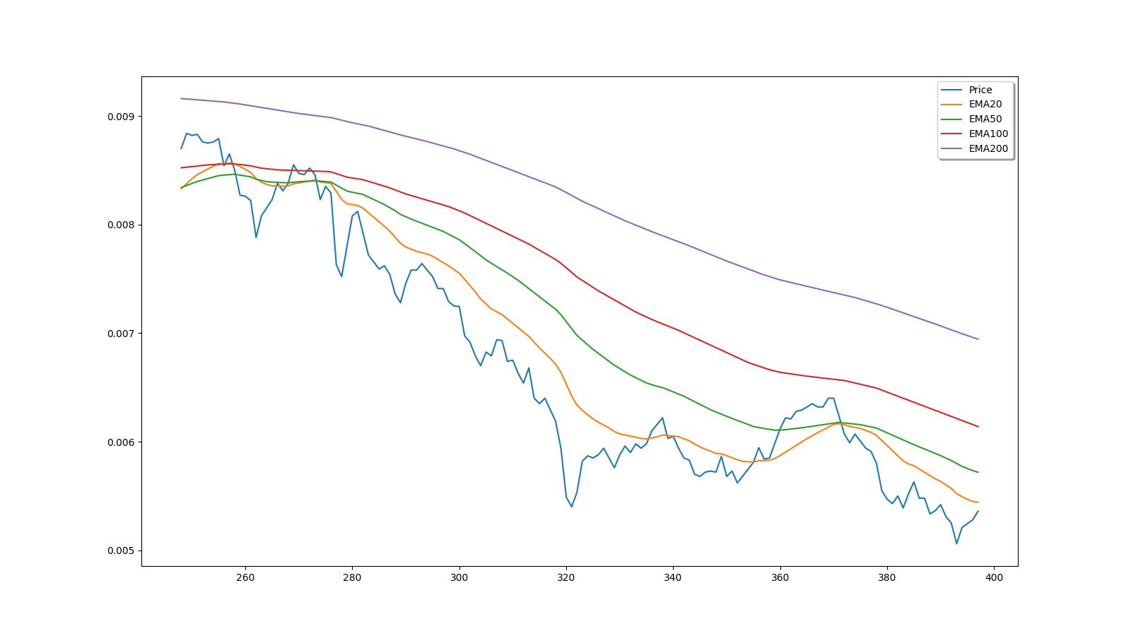 UpRock Exponential Moving Averages