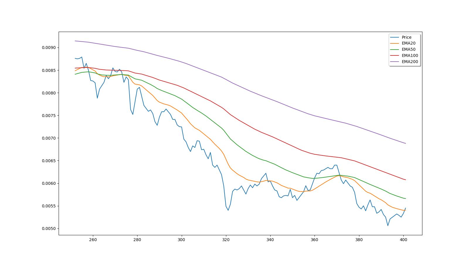 UpRock Exponential Moving Averages