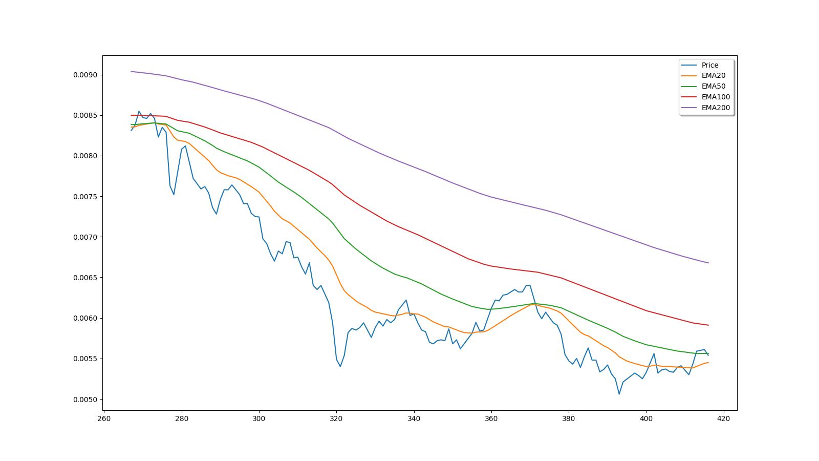 UpRock Exponential Moving Averages