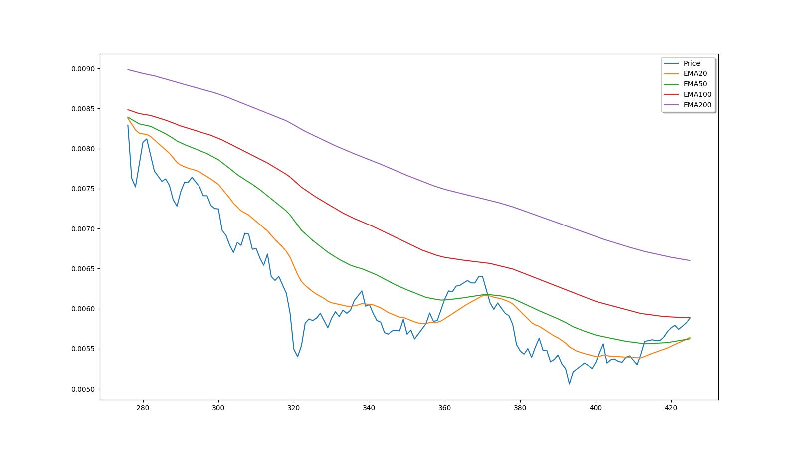 UpRock Exponential Moving Averages