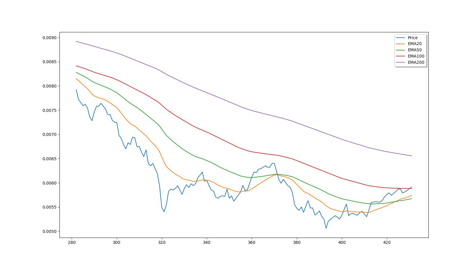 UpRock Exponential Moving Averages