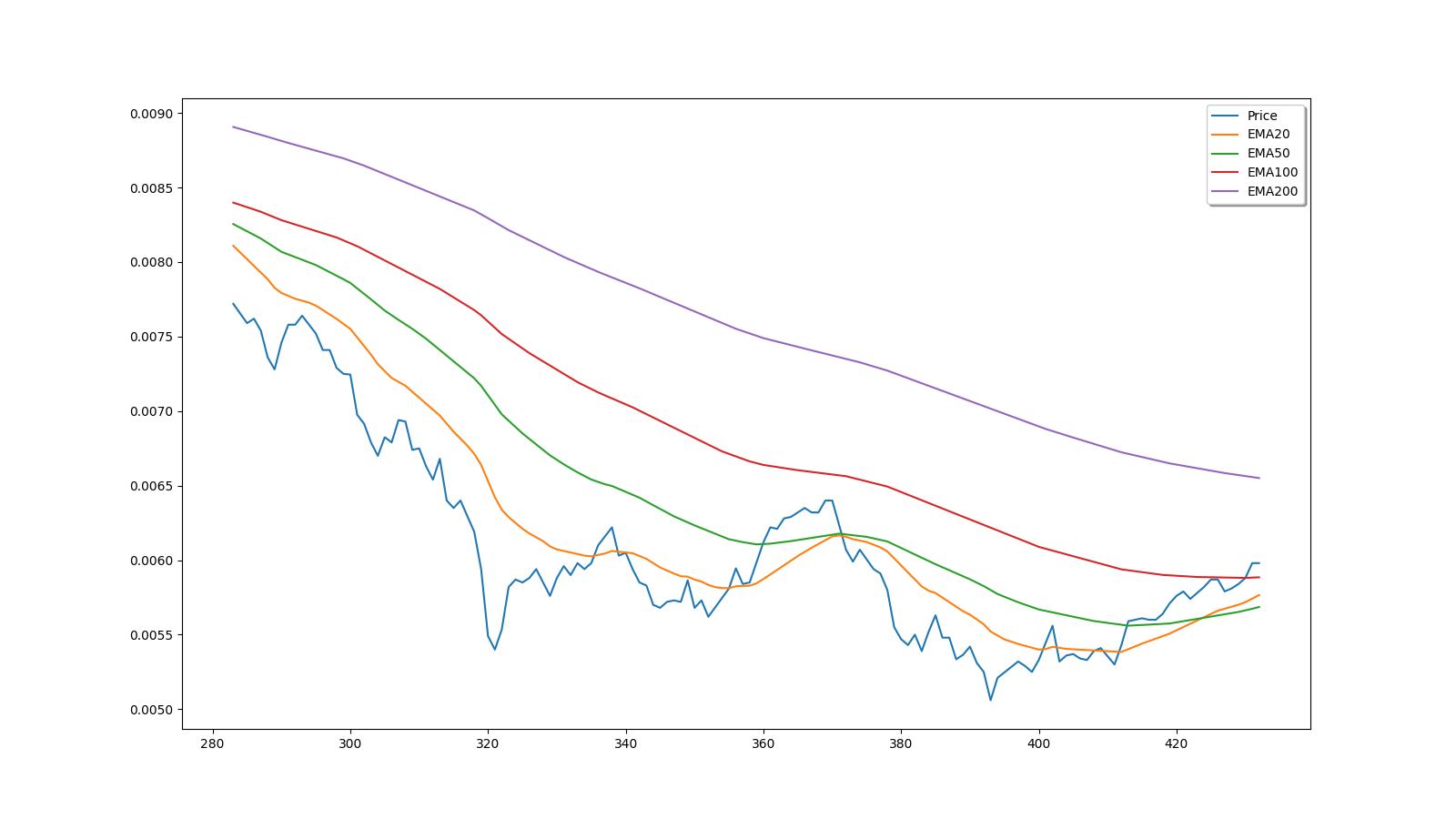 UpRock Exponential Moving Averages