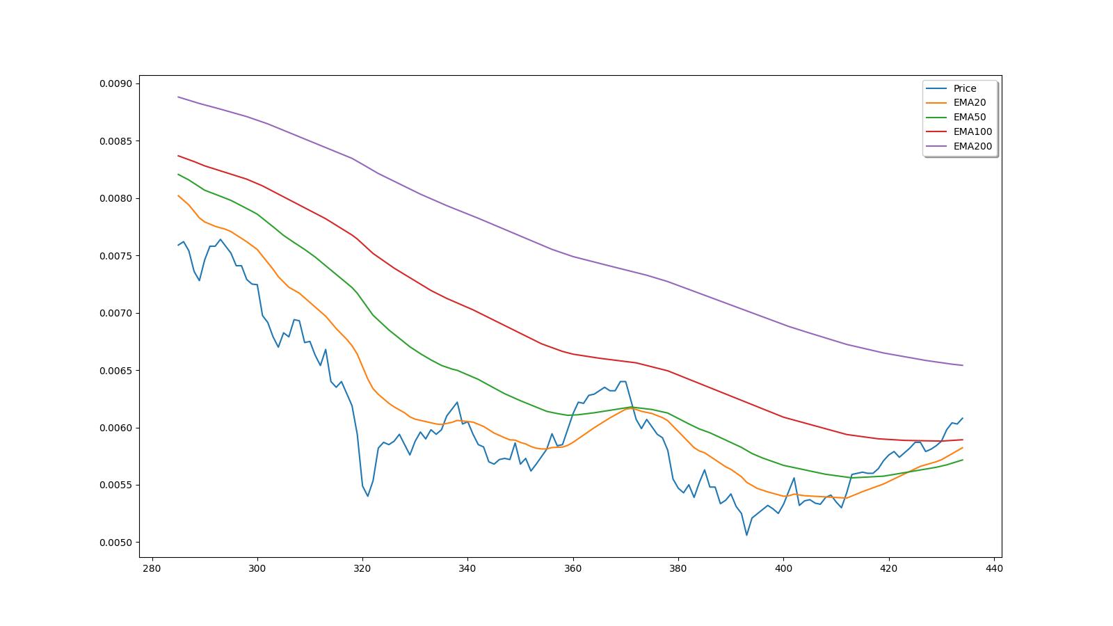 UpRock Exponential Moving Averages