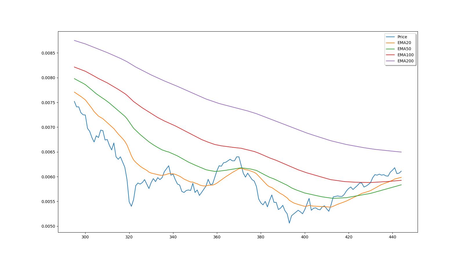 UpRock Exponential Moving Averages