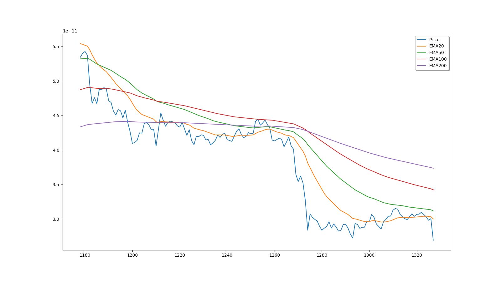 UpShib Exponential Moving Averages
