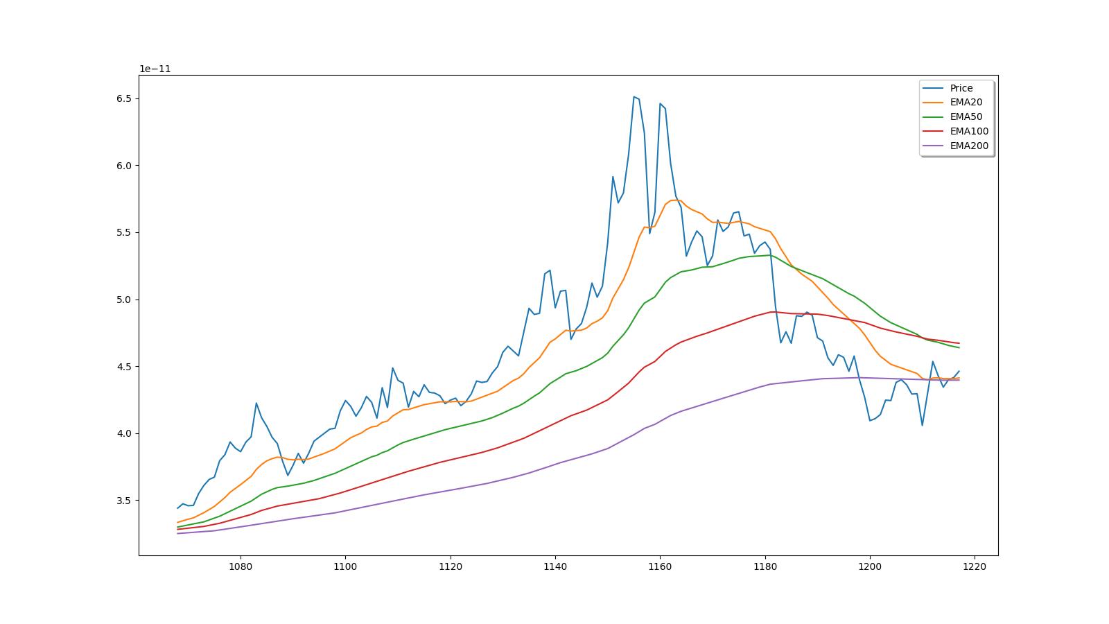 UpShib Exponential Moving Averages