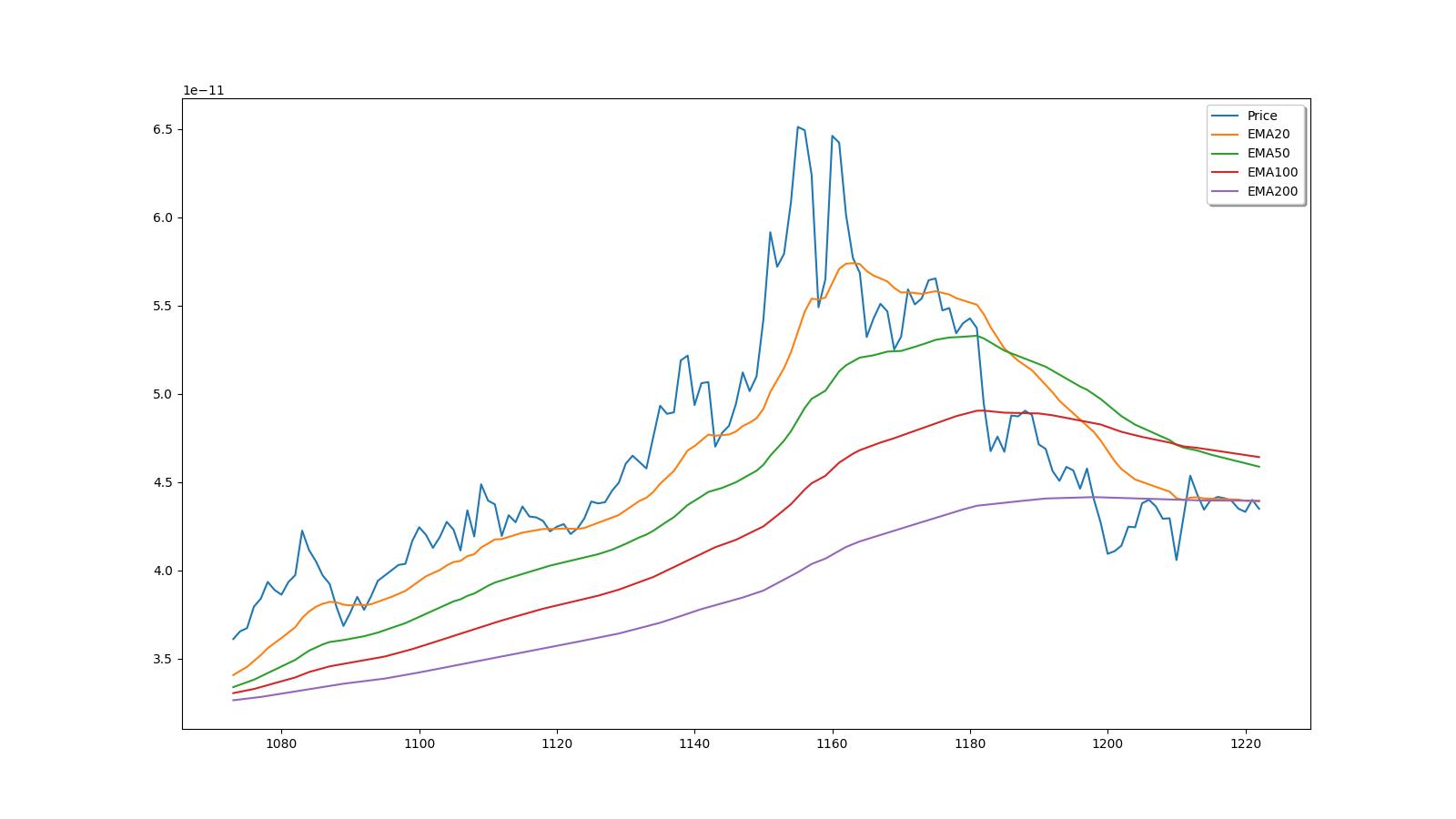 UpShib Exponential Moving Averages