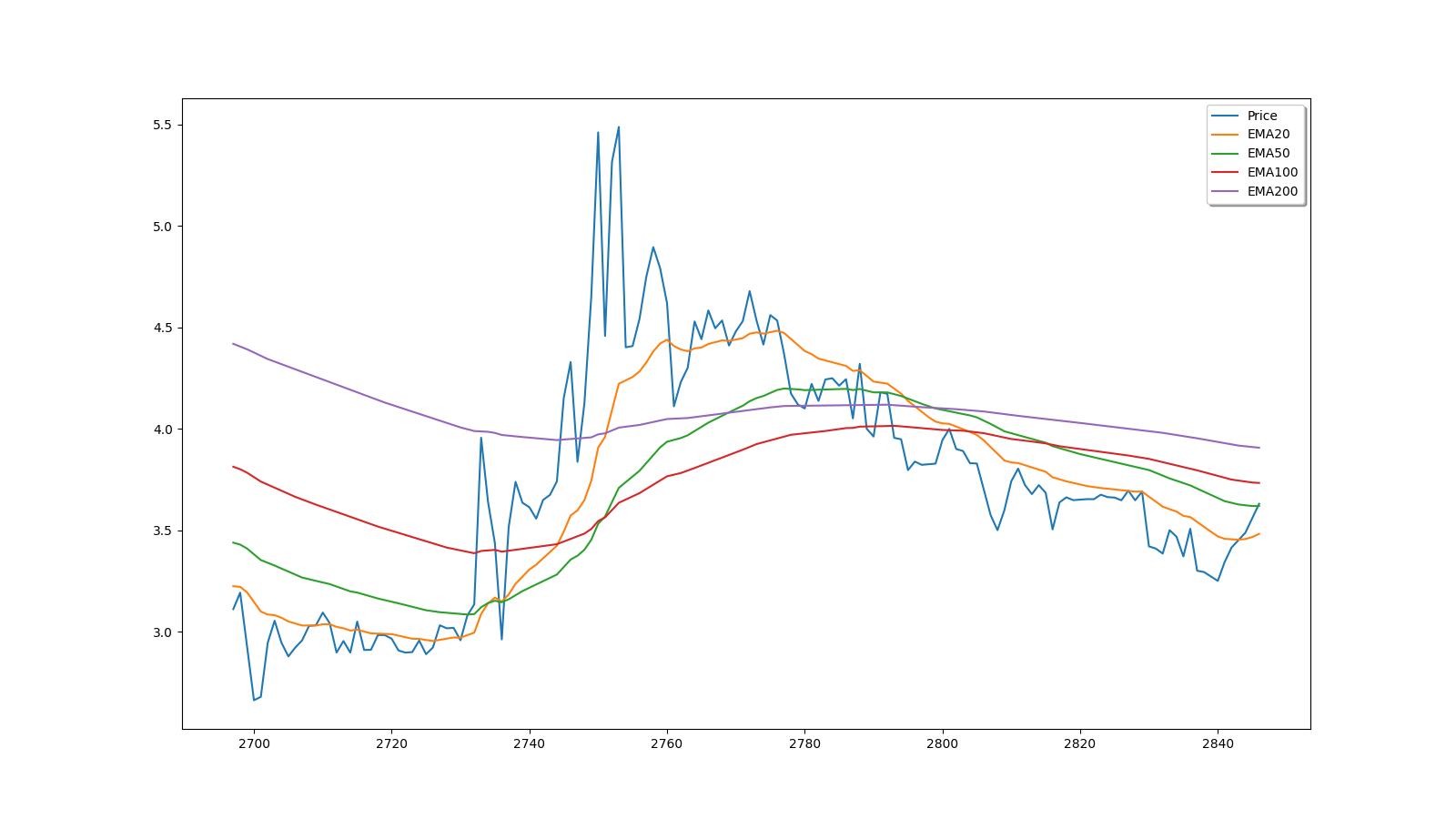Uquid Coin Exponential Moving Averages