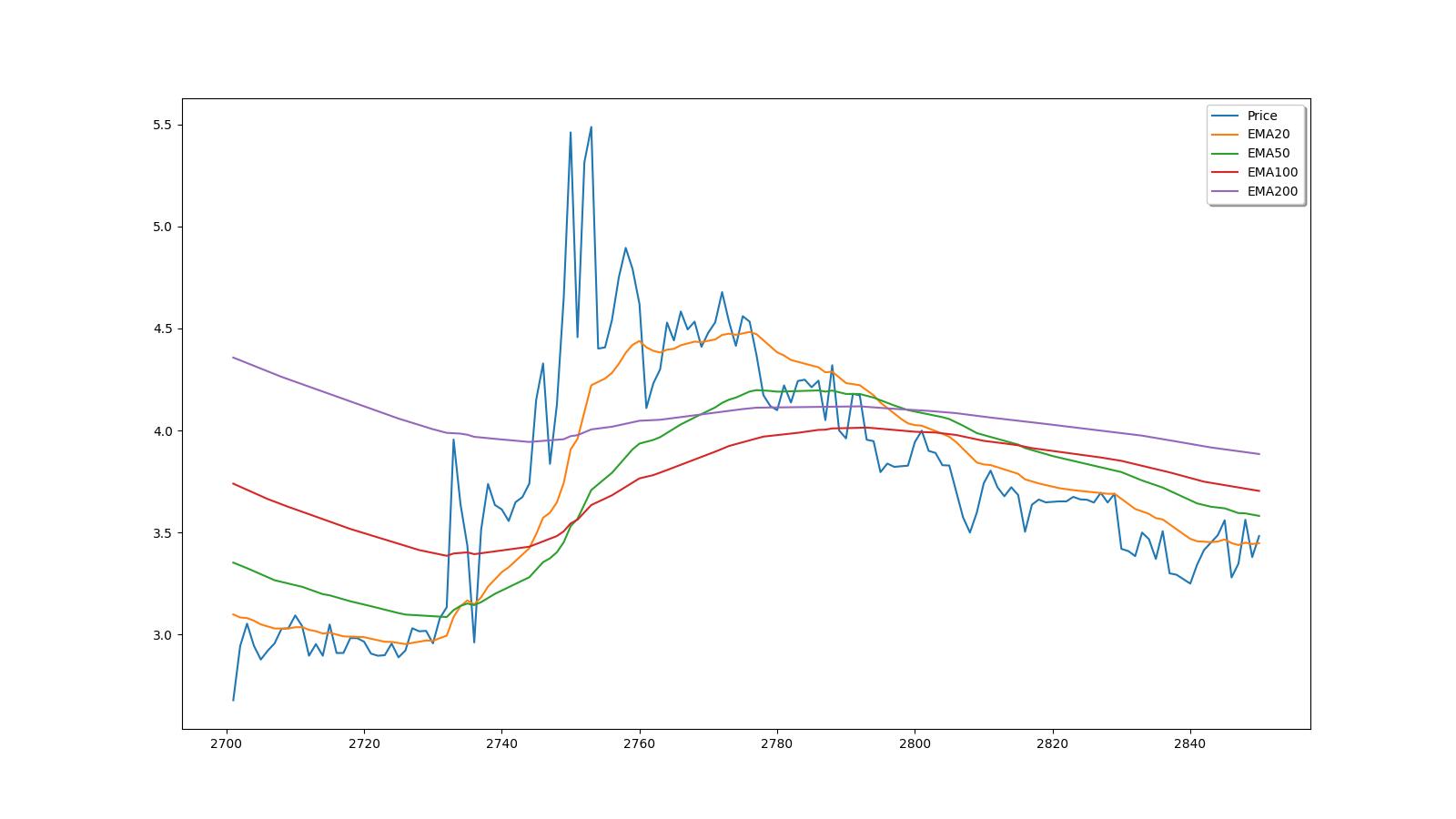 Uquid Coin Exponential Moving Averages