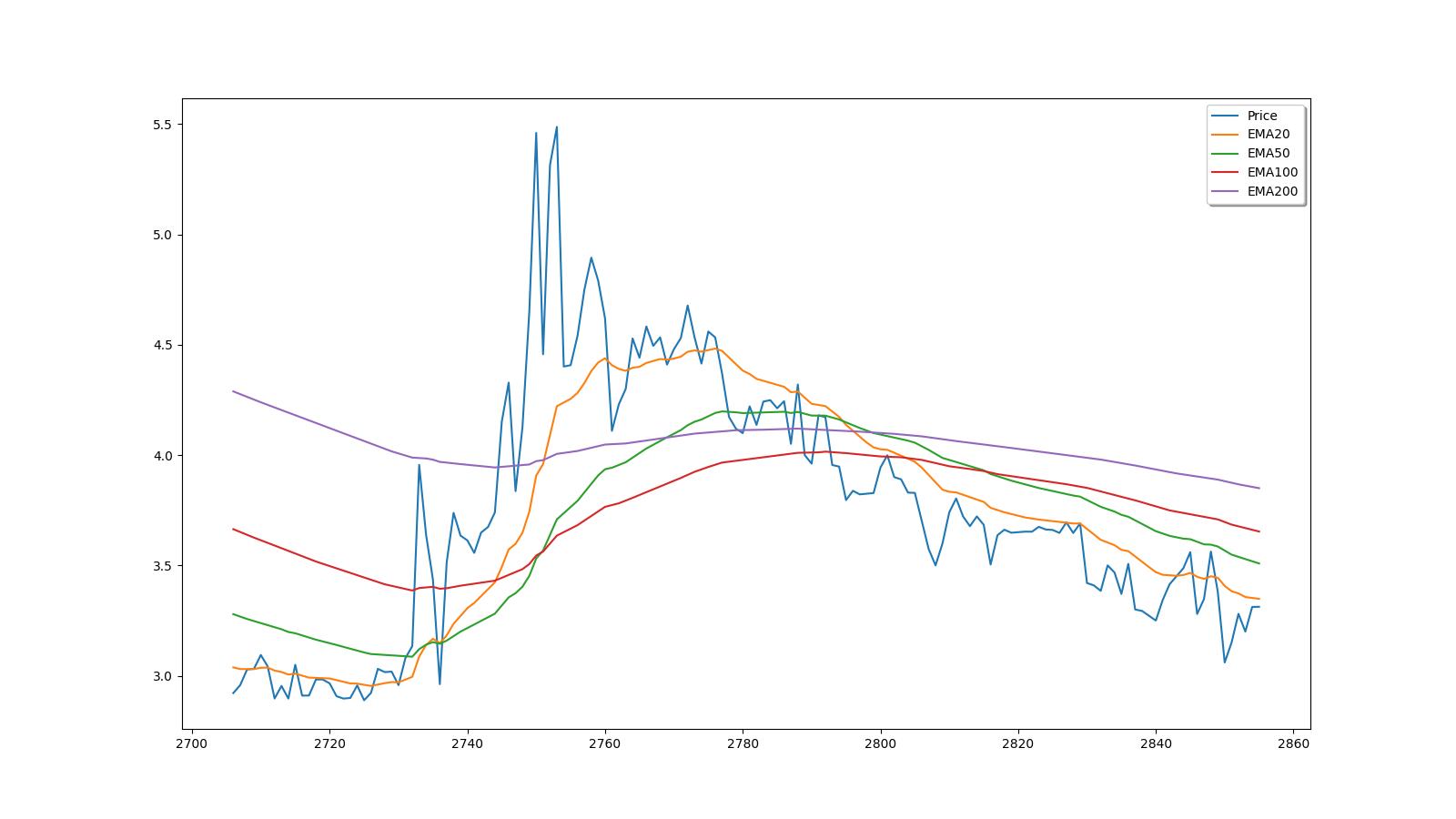 Uquid Coin Exponential Moving Averages
