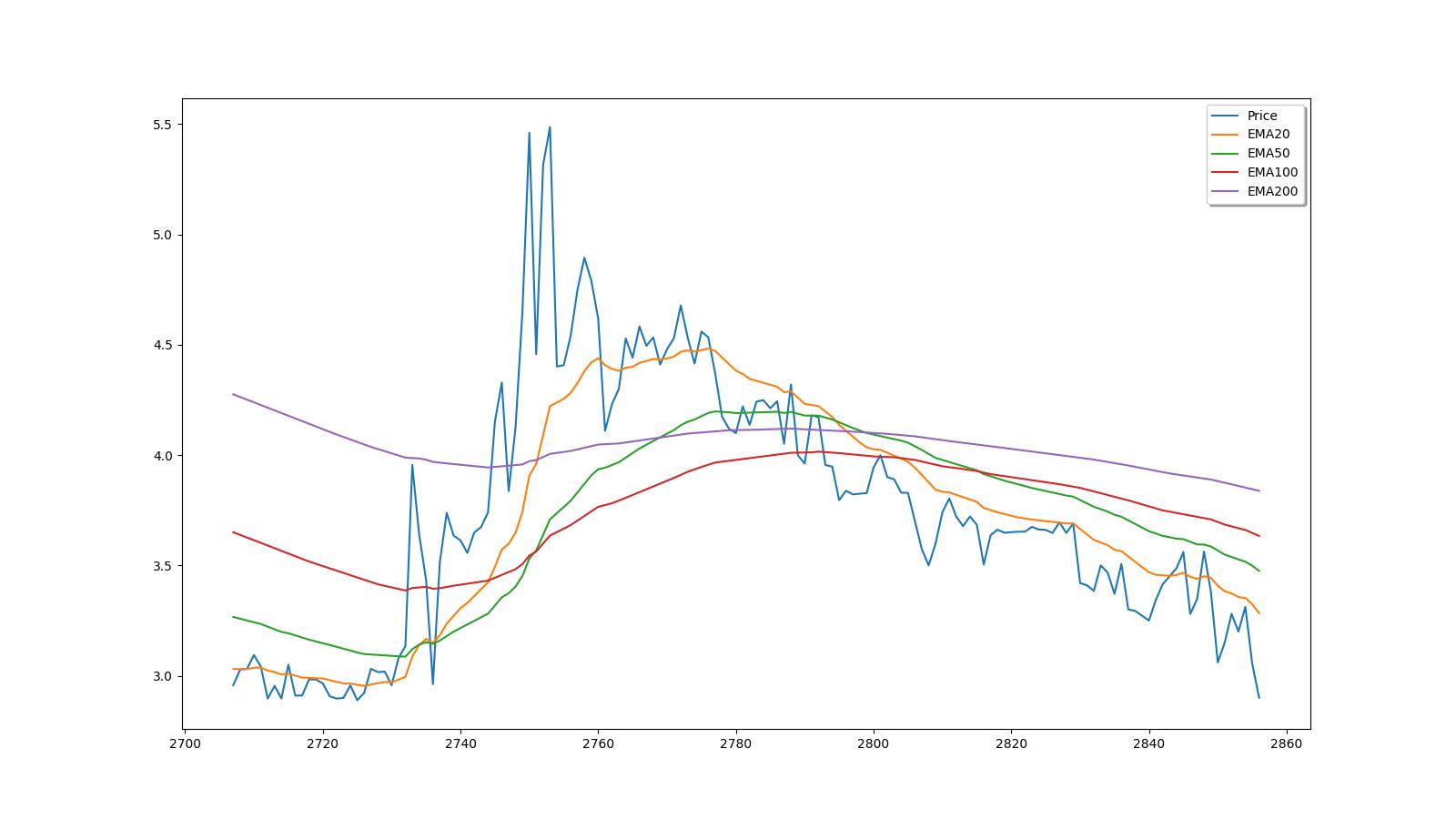Uquid Coin Exponential Moving Averages
