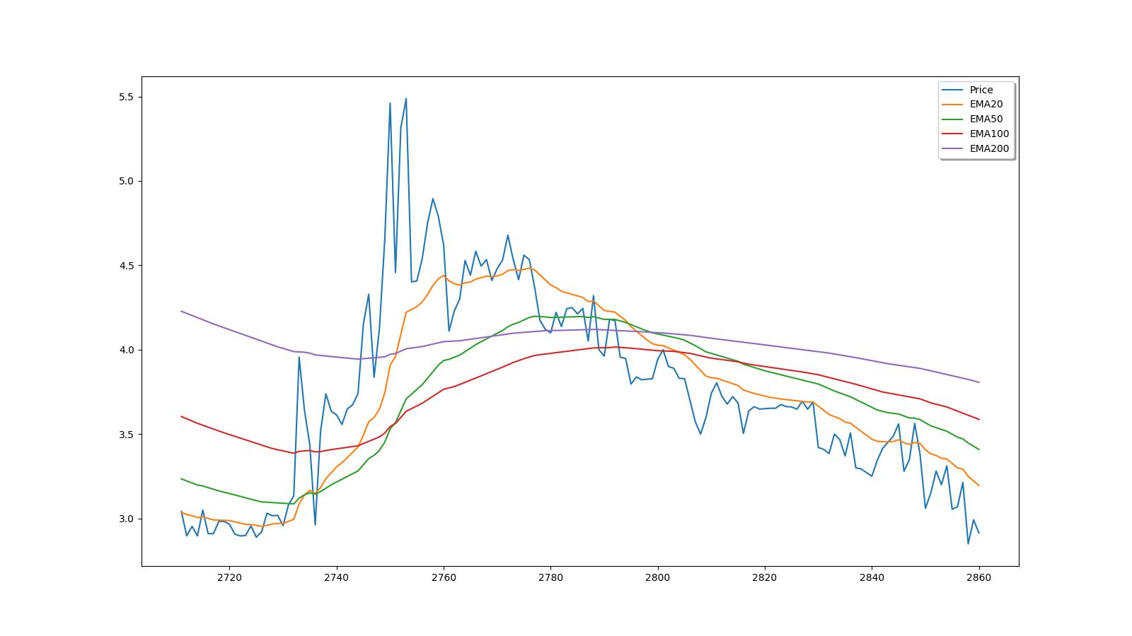Uquid Coin Exponential Moving Averages