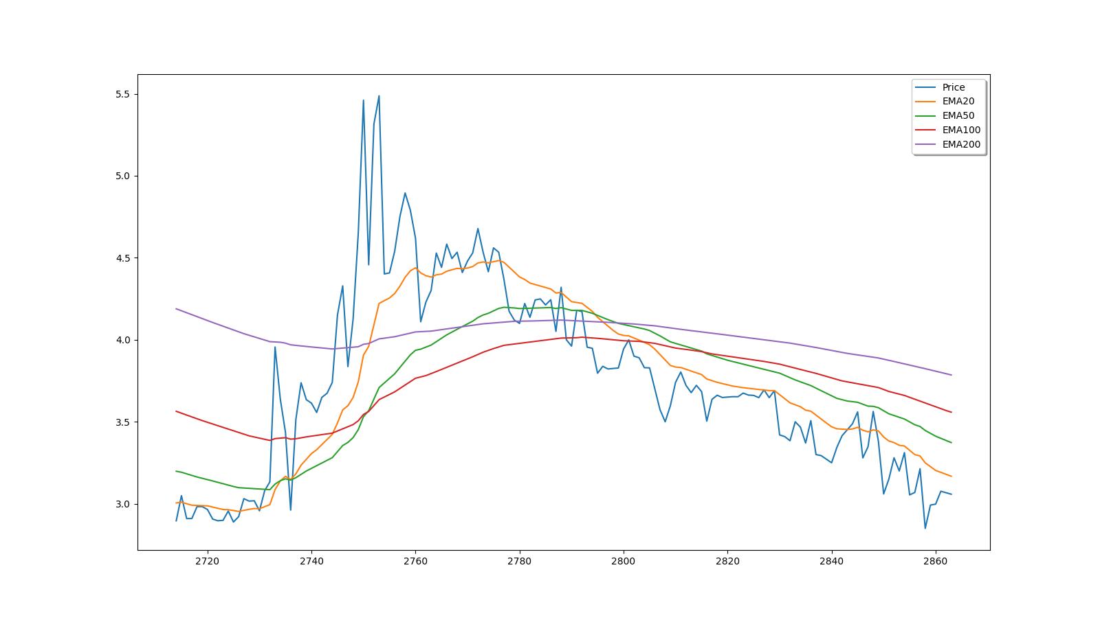 Uquid Coin Exponential Moving Averages
