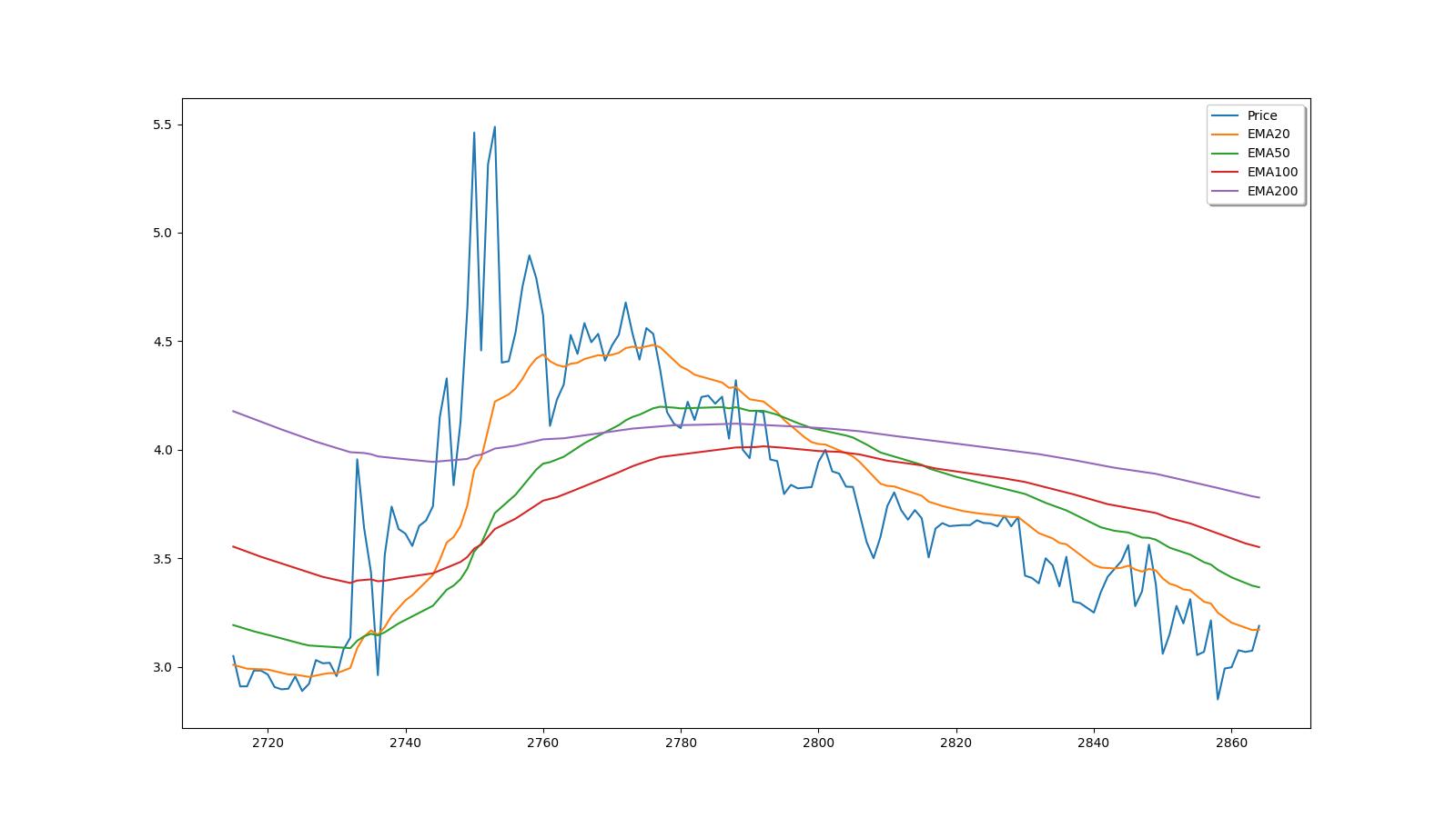Uquid Coin Exponential Moving Averages