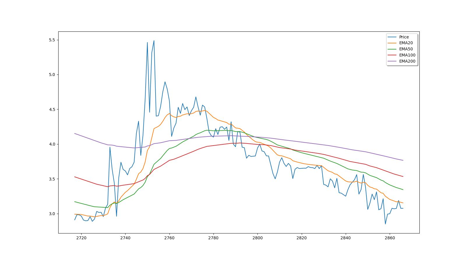 Uquid Coin Exponential Moving Averages