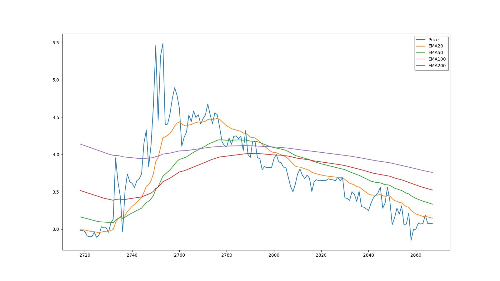 Uquid Coin Exponential Moving Averages