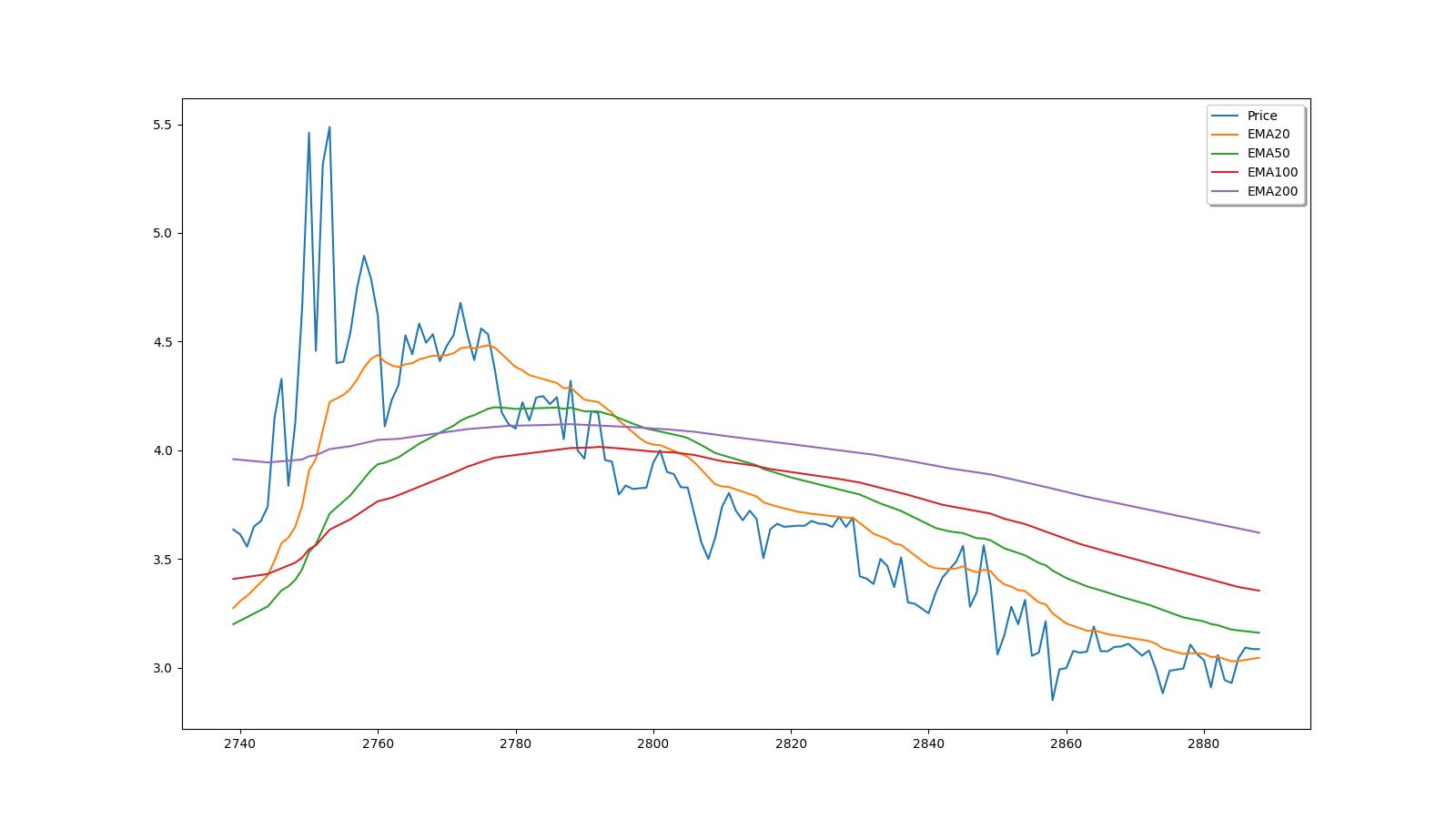 Uquid Coin Exponential Moving Averages