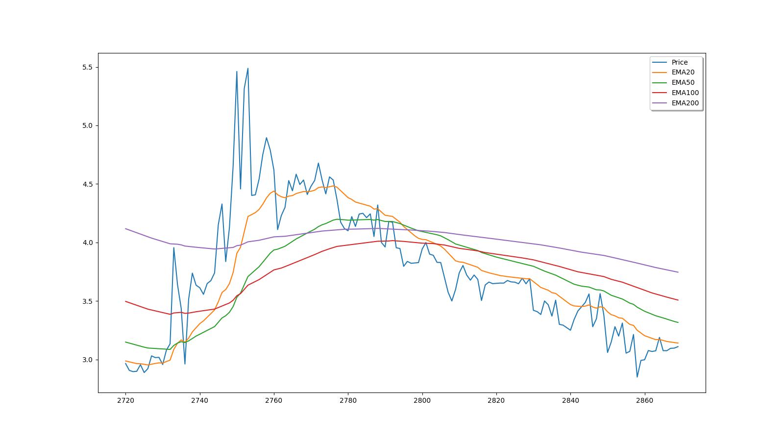 Uquid Coin Exponential Moving Averages