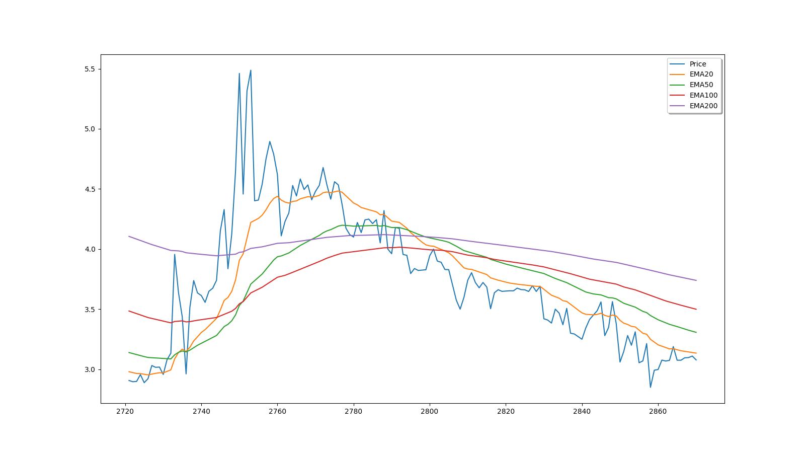 Uquid Coin Exponential Moving Averages