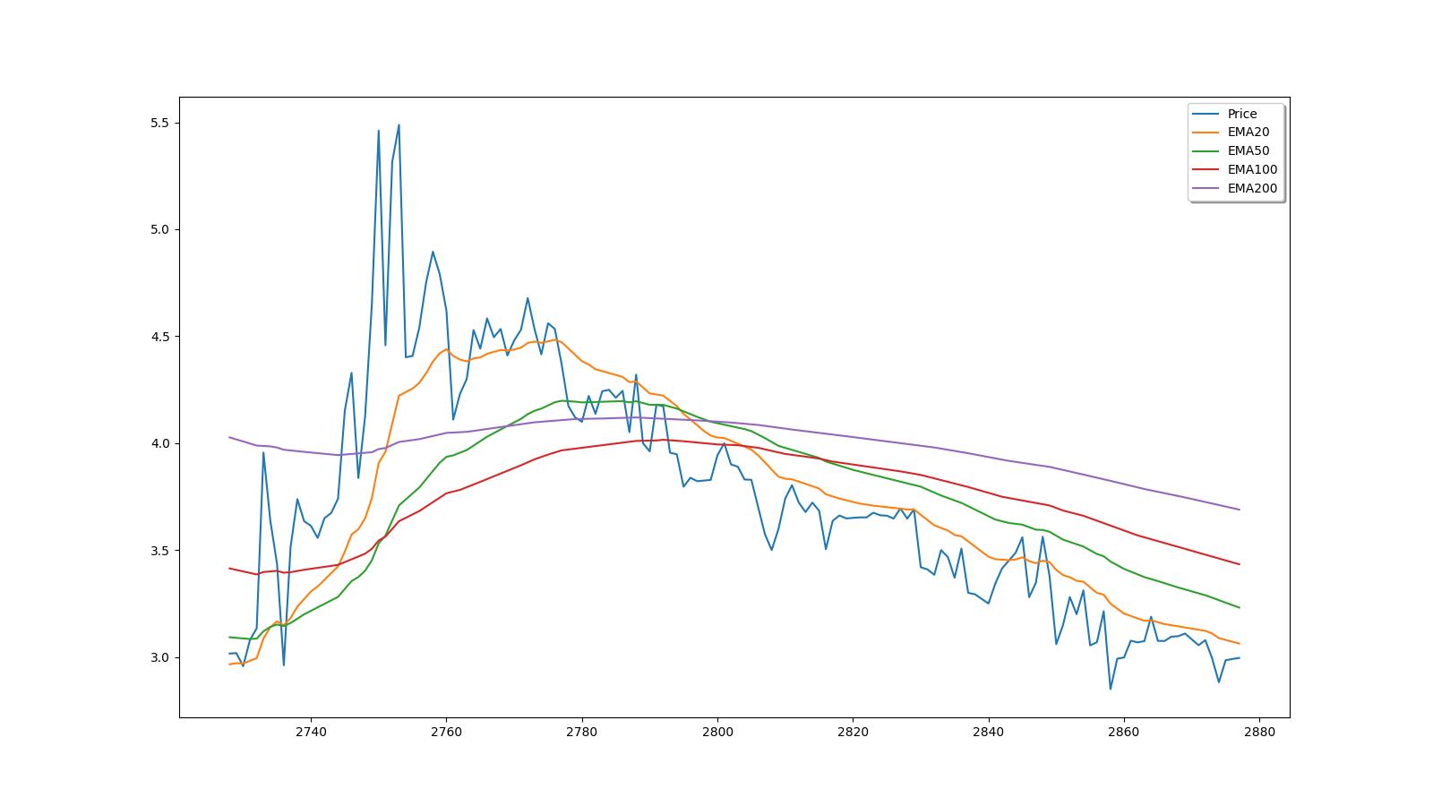 Uquid Coin Exponential Moving Averages