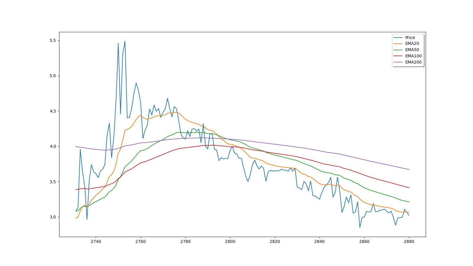 Uquid Coin Exponential Moving Averages