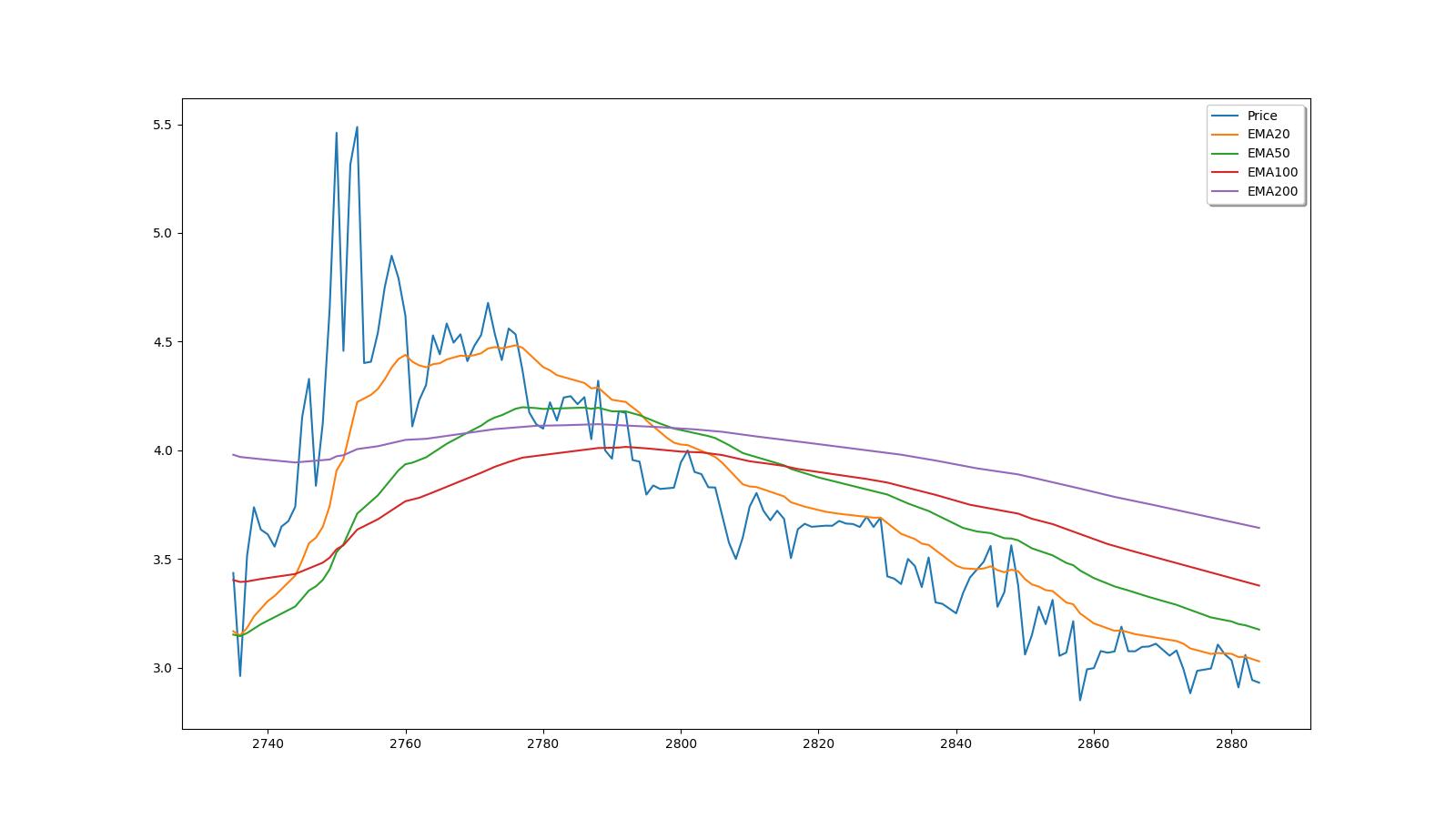 Uquid Coin Exponential Moving Averages