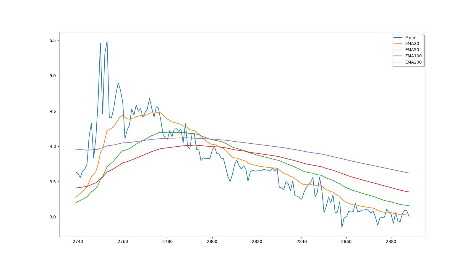 Uquid Coin Exponential Moving Averages